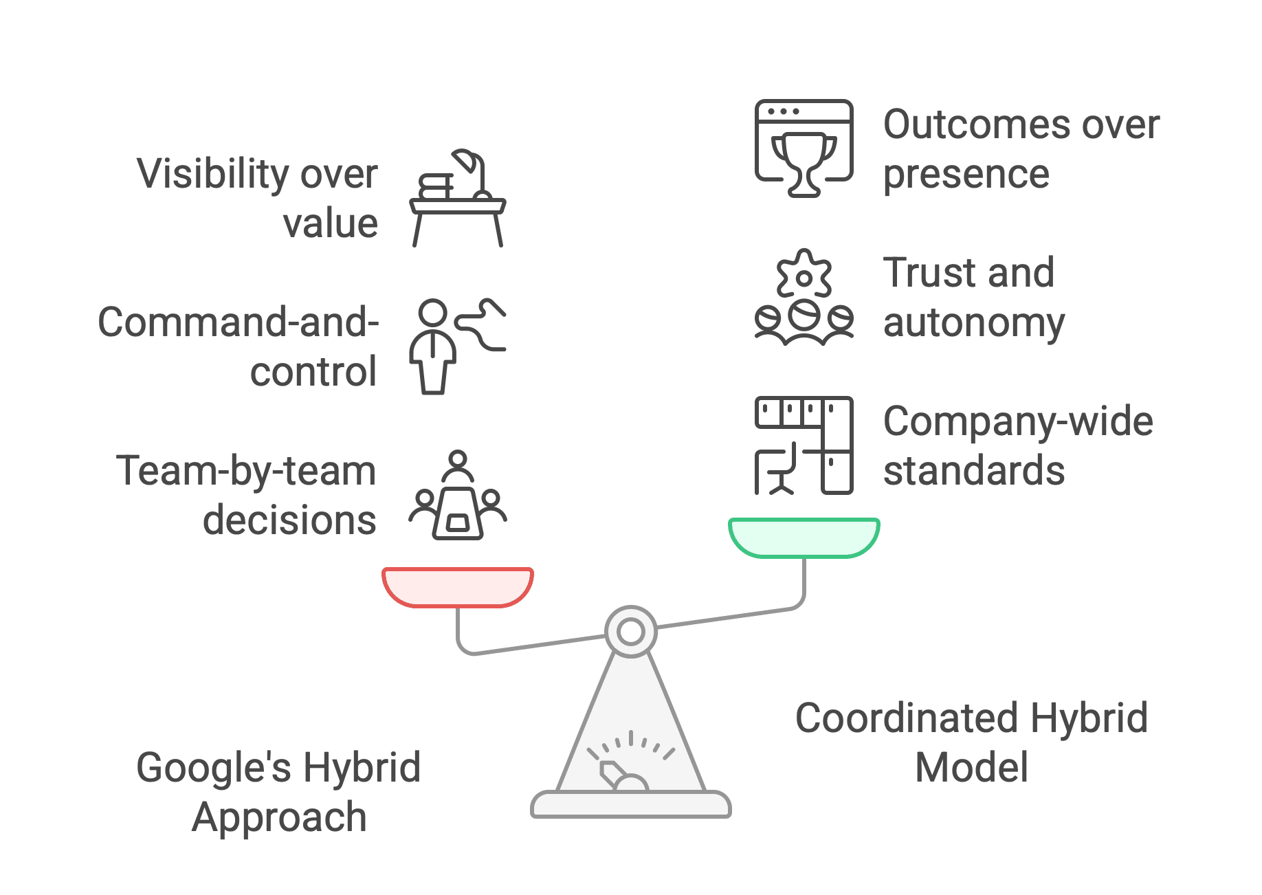 Inside The Breakdown Of Hybrid Strategy At Google - Kadence